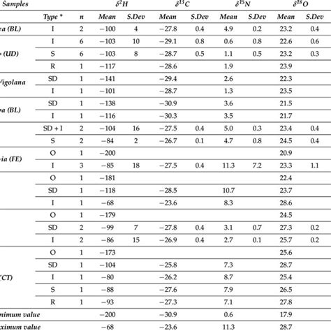 Stable Isotope Ratios Mean Values And Standard Deviation Sdev