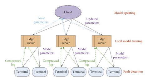 Three Tier Fault Detection Architecture Download Scientific Diagram