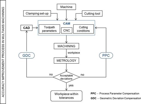 Accuracy Based Evolutive Method Abem For Precision Improvement In Download Scientific Diagram
