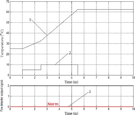 Figure 2 From The Development Of Operation Algorithm Of Heat Detector With Variable Response