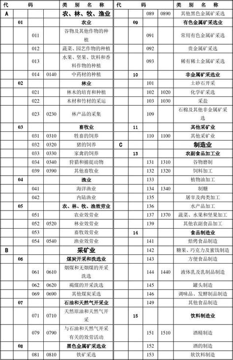 国民经济行业分类代码表代码类别名称代码类别名称a word文档免费下载 亿佰文档网
