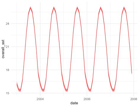 R Plotting Predictions For Future Years Stack Overflow
