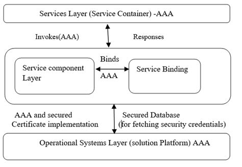 Existing Interaction Of SOA Layers The Author S Identified Download Scientific Diagram