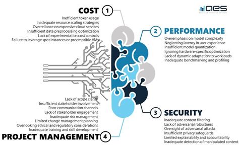 4 Essential Pitfalls To Watch For In Developing Generative Ai The Aes Group Inc
