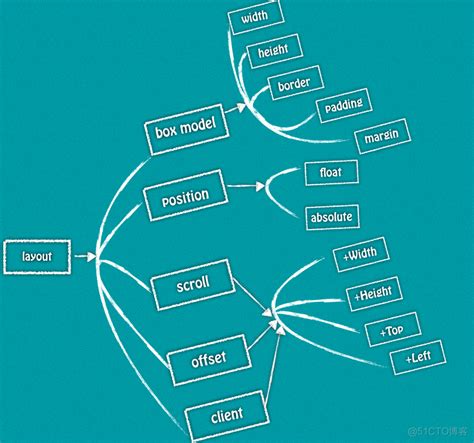 浏览器如何解析jquery代码 浏览器解析过程jordana的技术博客51cto博客