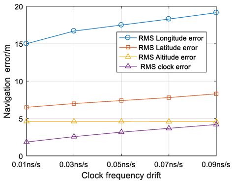 Electronics Free Full Text Tdma Datalink Cooperative Navigation