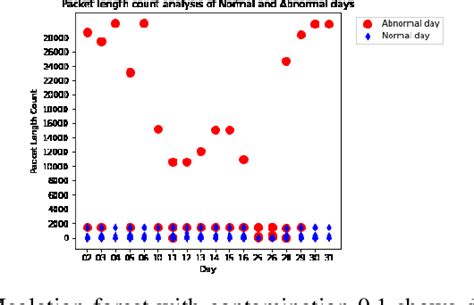 Figure 5 From Anomaly Detection Using Machine Learning To Discover Sensor Tampering In Iot
