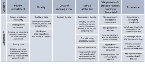 Categorization Matrix Containing Categories Of Site Related Qualities