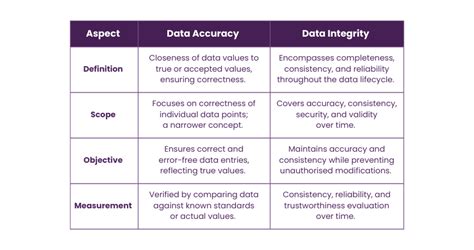 What Is Data Accuracy A Comprehensive Guide