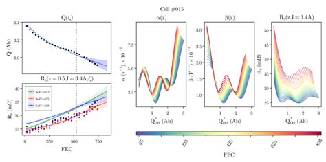 Projections Of Gp Posteriors For Q R 0 α And β The Validation Data Download Scientific
