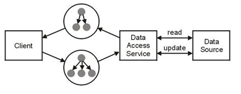 框架的dto层介绍 Csdn博客