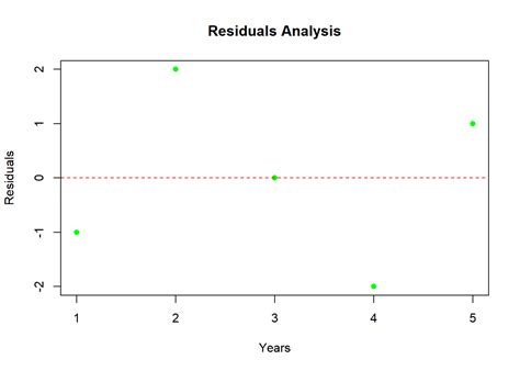 unveiling the magic of polynomial regression in r a step by step guide