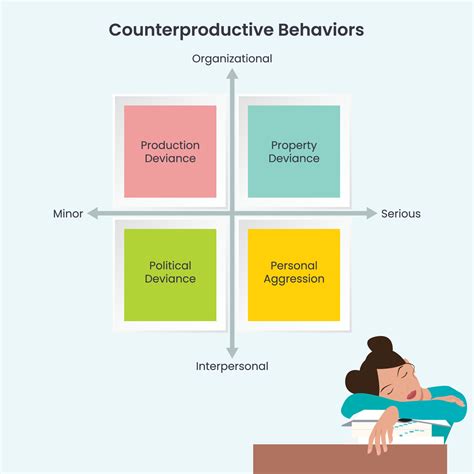 Counterproductive Work Behaviors Vector Illustration Infographic 16005943 Vector Art At Vecteezy