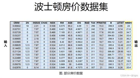 Python Sklearn内置数据集介绍与“三板斧”sklearn自带数据集 Csdn博客