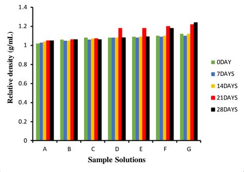 Graph Of Relative Density Download Scientific Diagram