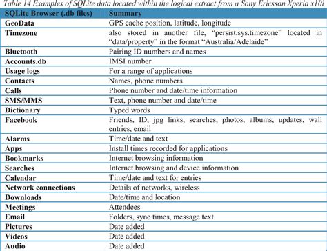 Table 13 From Forensic Analysis Of The Android File System Yaffs2