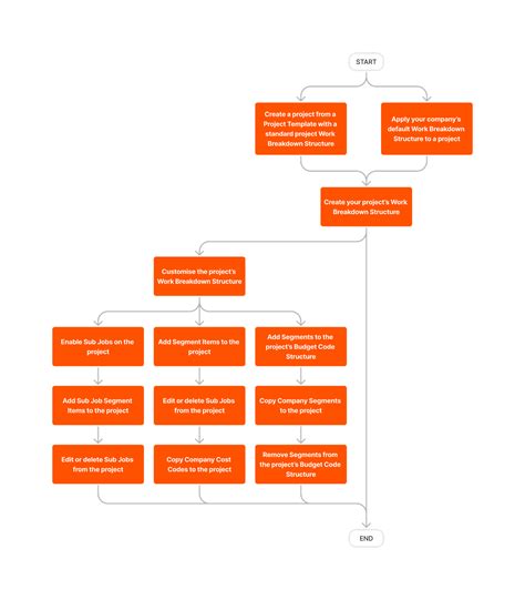 Project Admin Tool Workflow Diagrams Procore