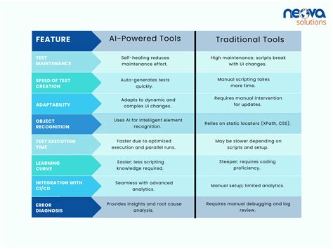 Ui Automation Comparing Ai Powered Tools With Traditional Tools