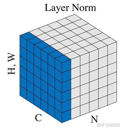 代码实现Normalization 知乎