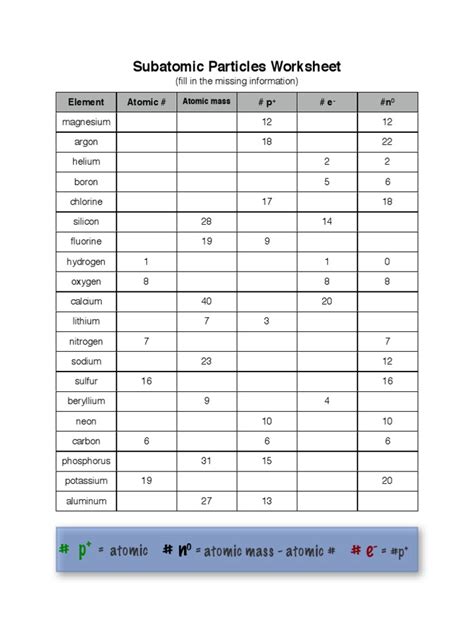 free printable subatomic particles and isotopes worksheets worksheets