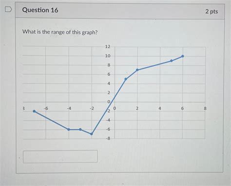 Solved Question PtsWhat Is The Range Of This Graph Chegg Com