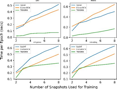 Figure 1 From Dynamic Graph Node Classification Via Time Augmentation