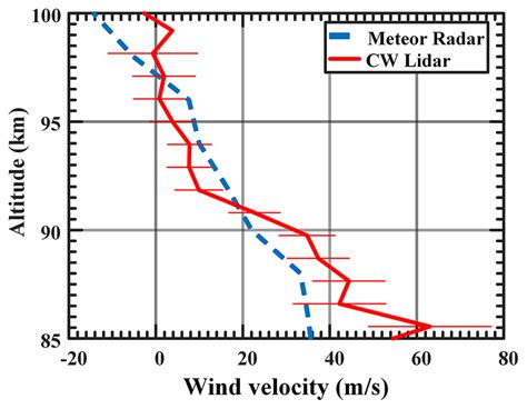 Amt Pseudorandom Modulation Continuous Wave Narrowband Sodium Temperature And Wind Lidar