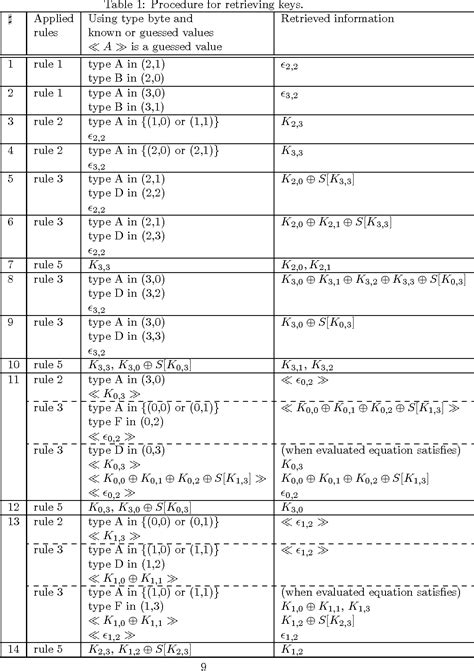 Table 1 From Differential Fault Analysis On The Aes Key Schedule