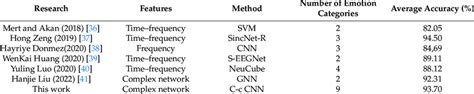 Classification Accuracies Of Different Approaches Download Scientific Diagram