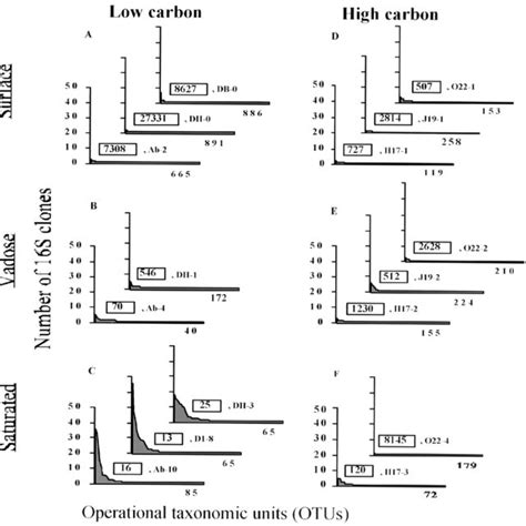 Plots Of The Reciprocal Of Simpson S Index 1 D Versus The Log Download Scientific Diagram