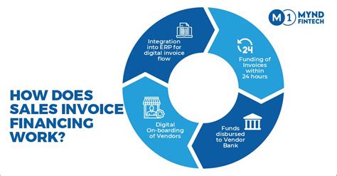 Mynd Fintech On Linkedin Mynd Fintech Vendors Factoring Business Enterpreneur Cashflow…