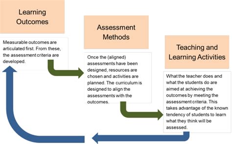 linking learning outcomes to assessments teaching strategies