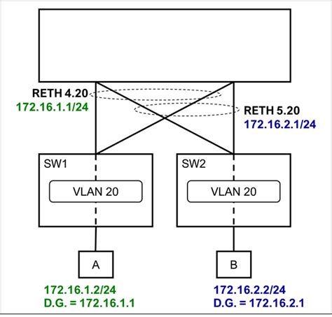 Srx Cluster With Ex Switches Srx