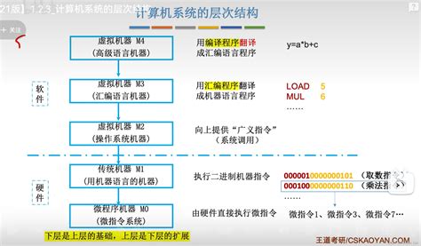 计算机组成 计算机系统的多级层次结构高級語言翻譯成匯編語言匯編語言再翻譯成機器語言 Csdn博客 计算机组成 计算机系统的多级层次结构高級語言翻譯成匯編語言匯編語言再翻譯成機器語言 Csdn博客