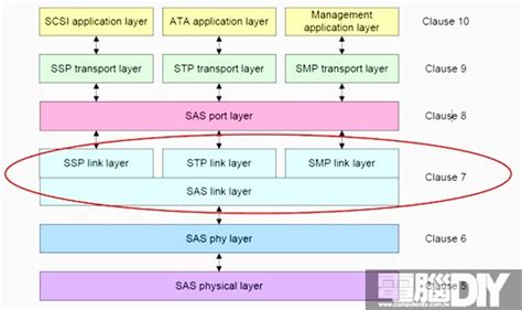 企業端SAS消費級SATA機械式硬碟介面淺談 電腦DIY