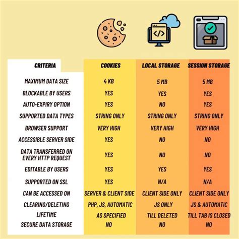 Ajit Vaniya On Linkedin Javascript Localstorage Sessionstorage Cookies Datamanagement