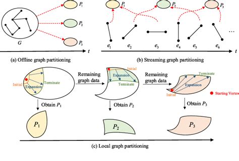 Figure 1 From Localtgep A Lightweight Edge Partitioner For Time Varying Graph Semantic Scholar
