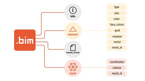 Github Paireks Dotbim Minimalist File Format For Bim