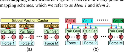 Cell To Ram Mapping Schemes A All Cells Mapped Onto A Single Memory