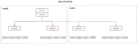 Multi Node Dp Deepseek — Vllm Ascend