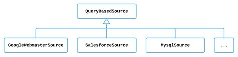 Query Based Apache Gobblin
