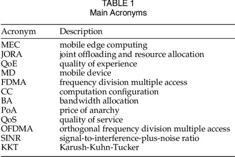 Table 1 From Joint Task Offloading And Resource Allocation For Energy Constrained Mobile Edge