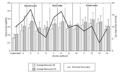 Binocular Visual Acuity Monocular Visual Acuity And Percentage Of