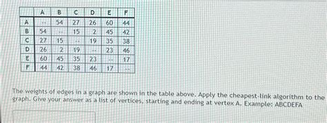 Solved The Weights Of Edges In A Graph Are Shown In The