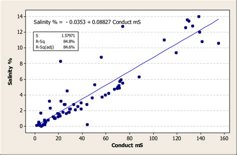 Comparison Of Conductivity And Salinity Measurements For Samples Download Scientific Diagram