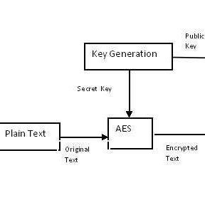 Encryption Model Using AES And RSA Download Scientific Diagram