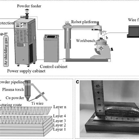 Wire Powder Synchronous Arc Additive Manufacturing Process Parameters Download Scientific