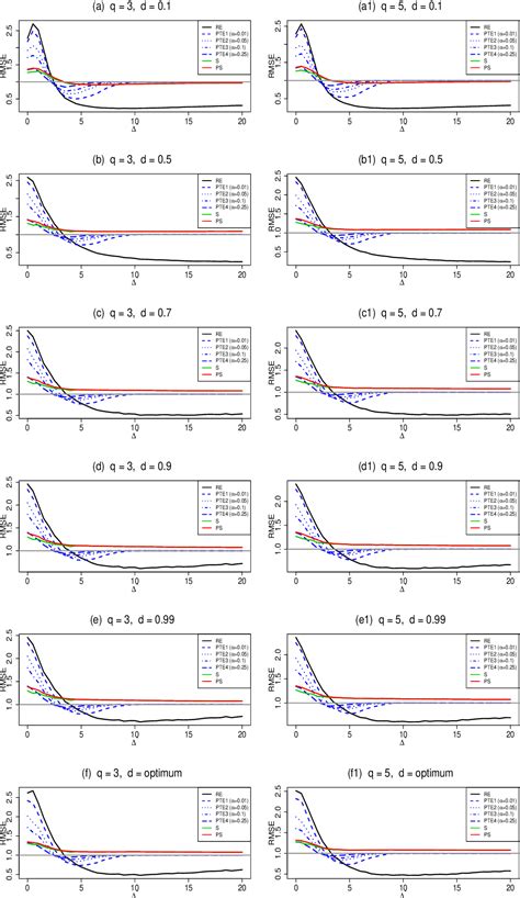 Figure 1 From Preliminary Testing Derivatives Of A Linear Unified Estimator In The Logistic
