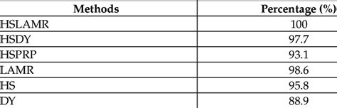 Percentage Of Test Functions Successfully Solved By Tested Cg Methods