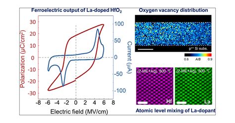 An Aqueous Route To Oxygen Deficient Wake Up Free La Doped Hfo2